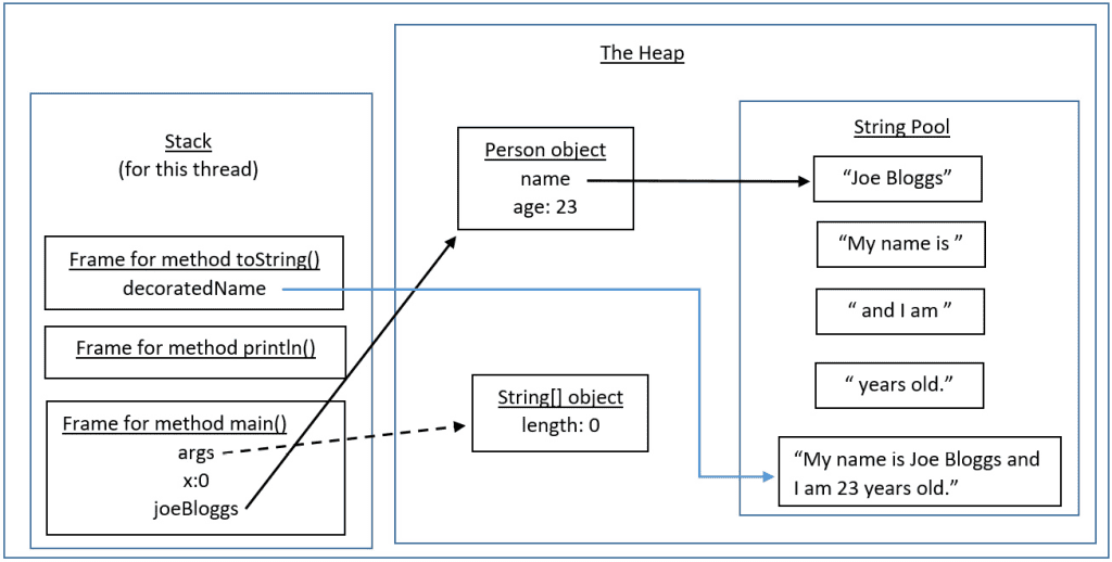 Java Memory 1 Escaping References Trong Java Call By Value Và Sử Dụng Defensive Copying Biến