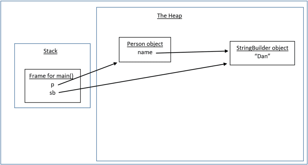 Java Memory 1 Escaping References Trong Java Call By Value Và Sử Dụng Defensive Copying Biến